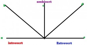 Personality Type: What is Ambivert?
